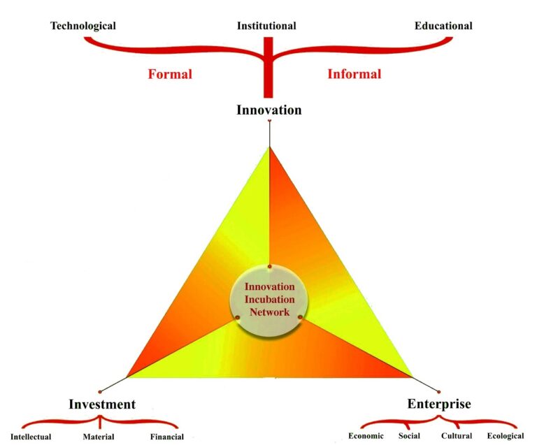 Gujarat Grassroots Innovation Augmentation Network - GIAN